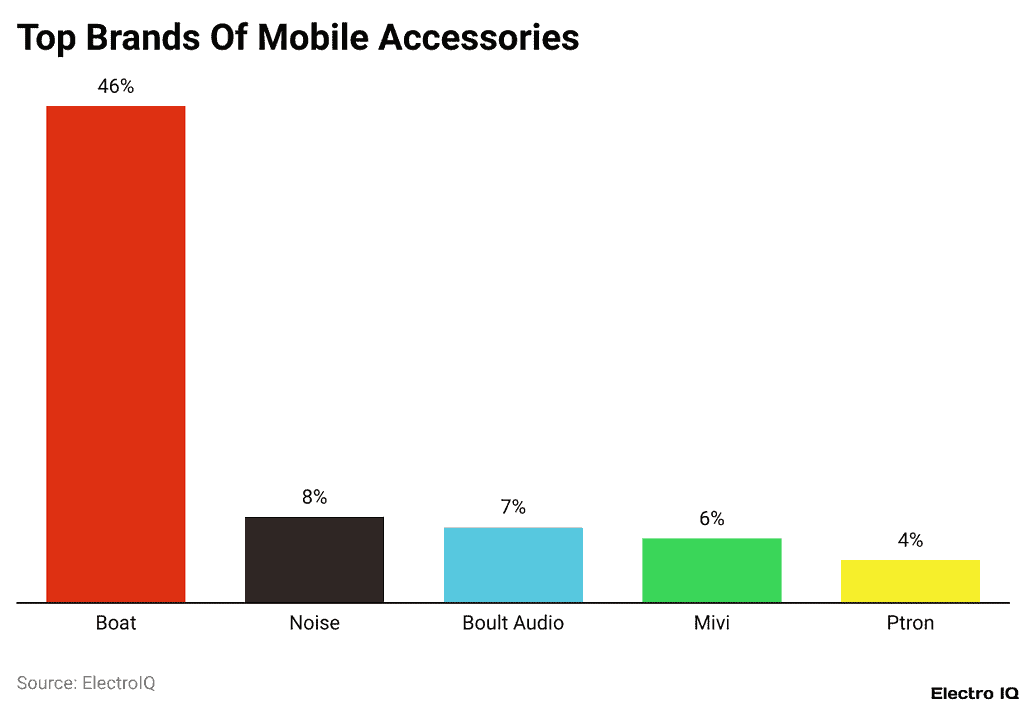 Mobile Accessories Statistics and Facts (2025)