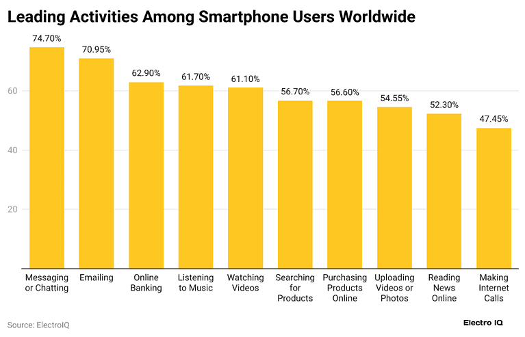 Smartphone Usage Statistics By Age, Addiction and Facts (2025)