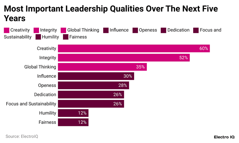 Leadership Statistics and Facts (2025)