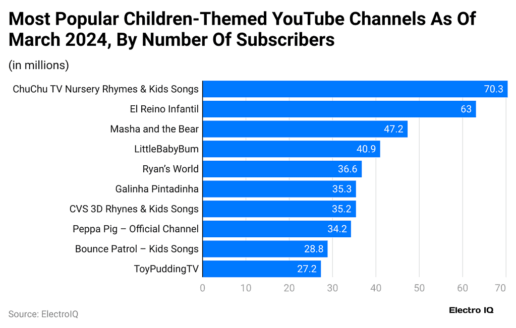 YouTube Channel Statistics and Facts (2025)