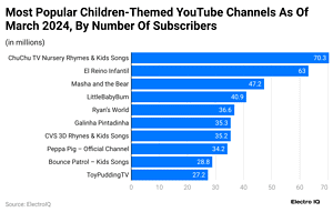 YouTube Channel Statistics and Facts (2025)