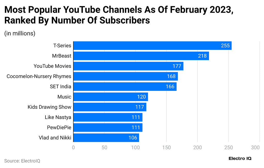 YouTube Channel Statistics and Facts (2025)
