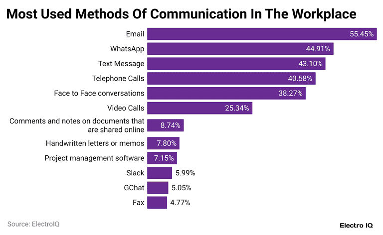 Communication Statistics and Facts (2025)