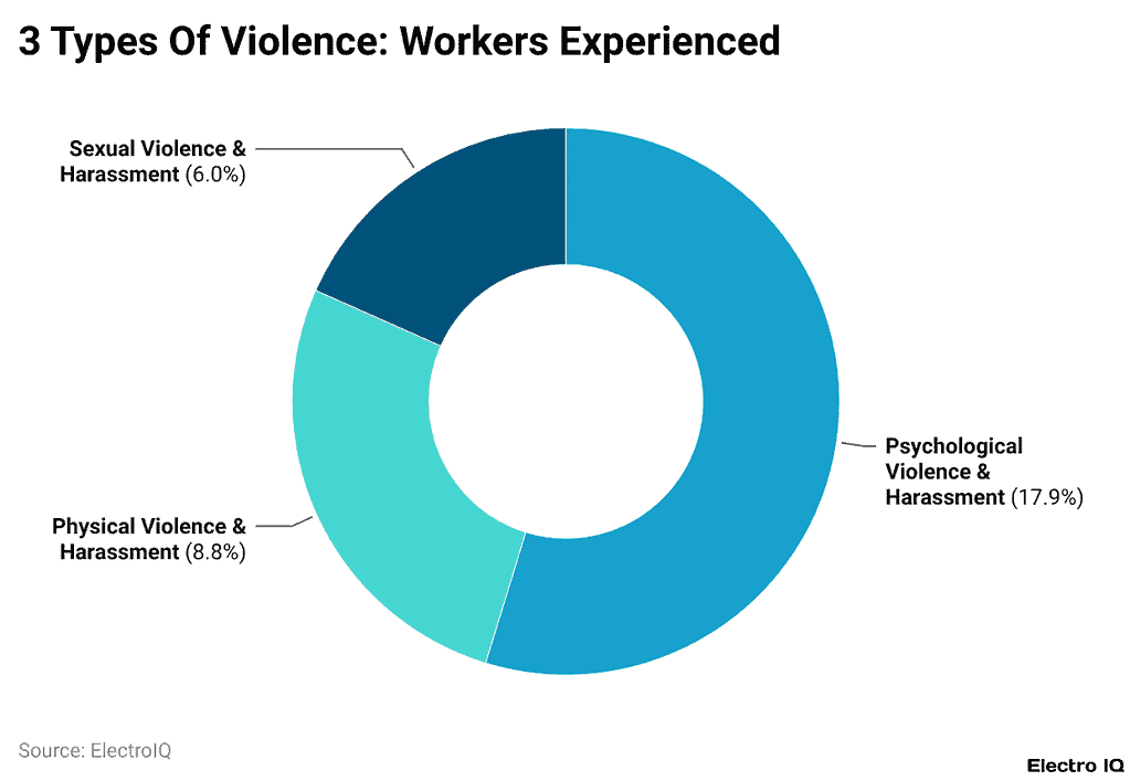 Workplace Violence Statistics 2025 By Industry And Country