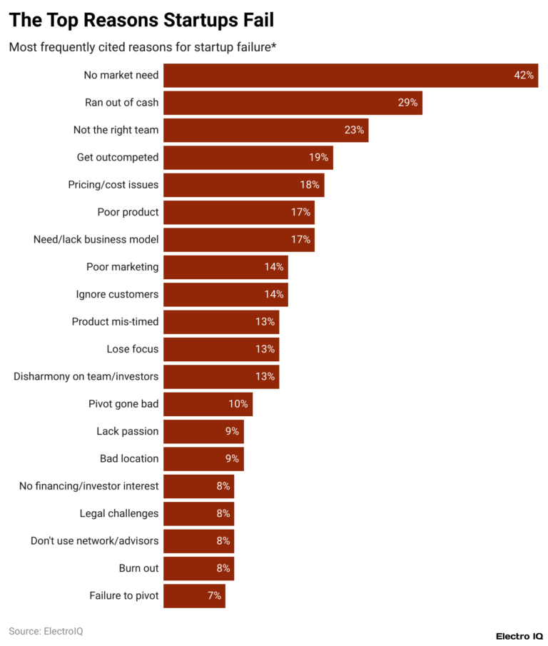 Startup Failure Rate Statistics and Facts (2025)