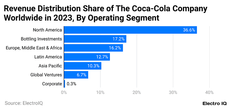 Coca-Cola Statistics 2025 By Revenue, Sales and Facts