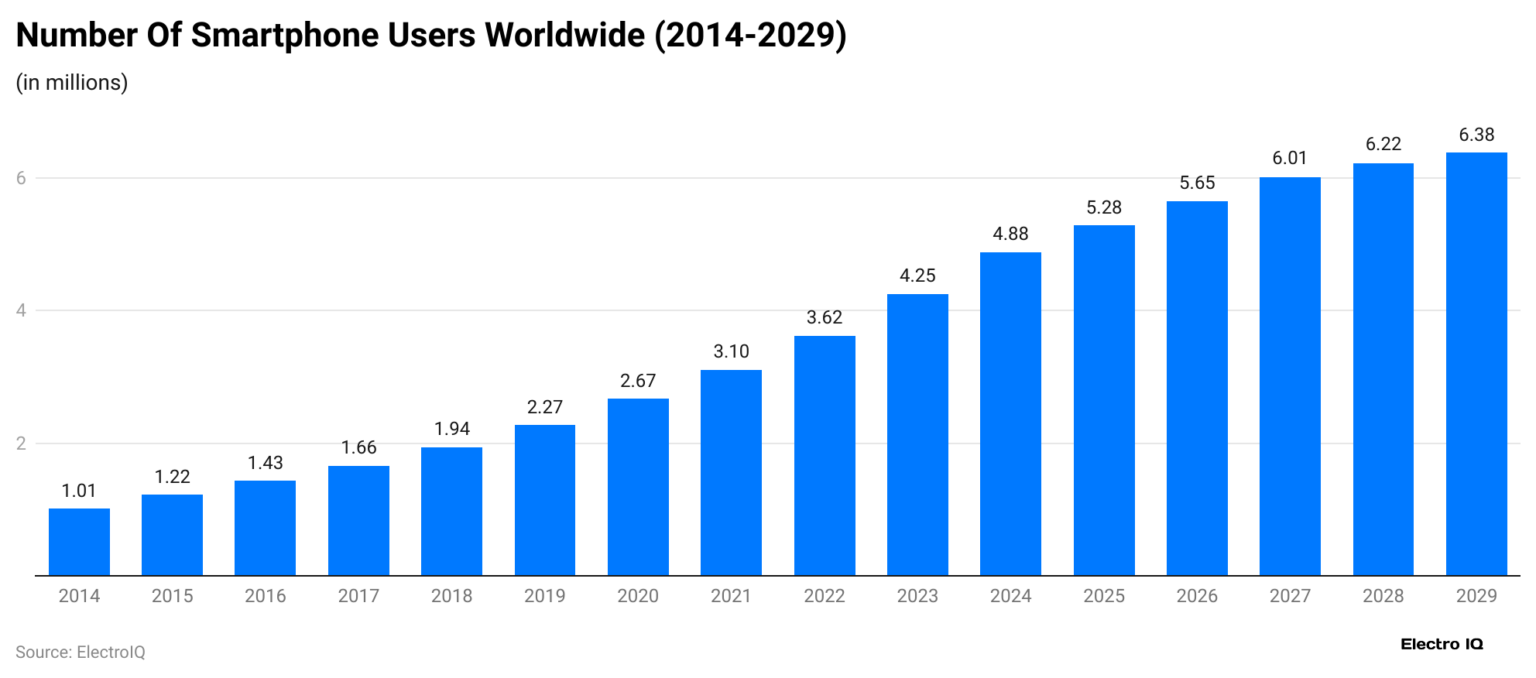Smartphone Usage Statistics By Age, Addiction and Facts (2025)