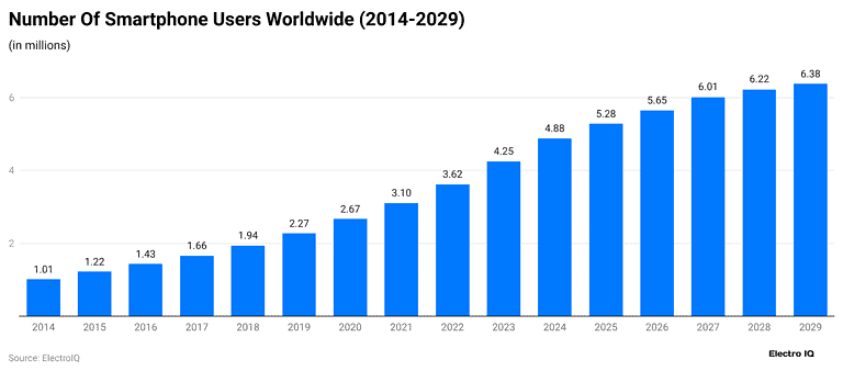 Smartphone Usage Statistics By Age, Addiction and Facts (2025)