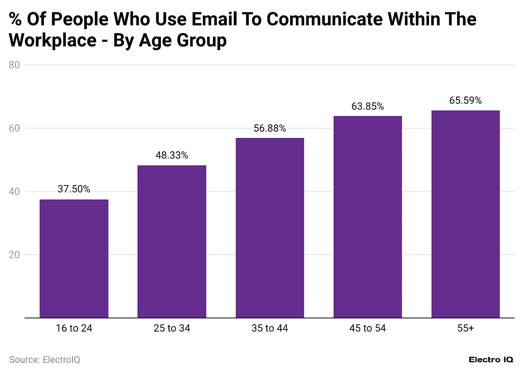 Communication Statistics and Facts (2025)