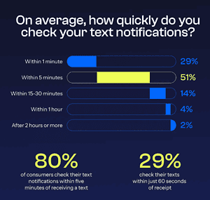 SMS Marketing Statistics and Facts (2025)