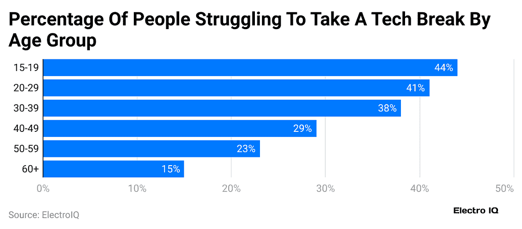 Technology Addiction Statistics and Facts (2025)