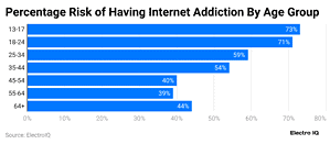 Technology Addiction Statistics and Facts (2025)