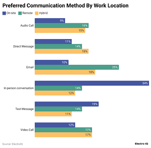 Communication Statistics and Facts (2025)