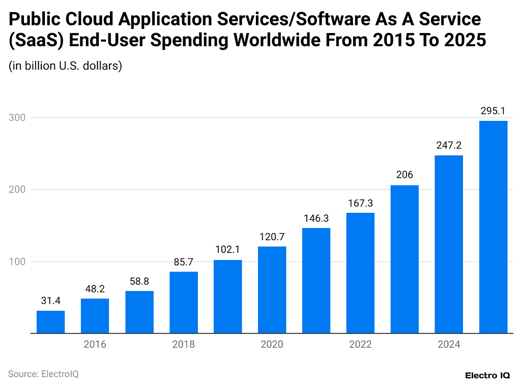 SaaS Statistics By Revenue and Facts (2025)