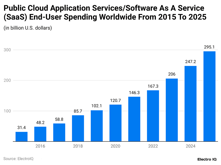 SaaS Statistics By Revenue and Facts (2025)