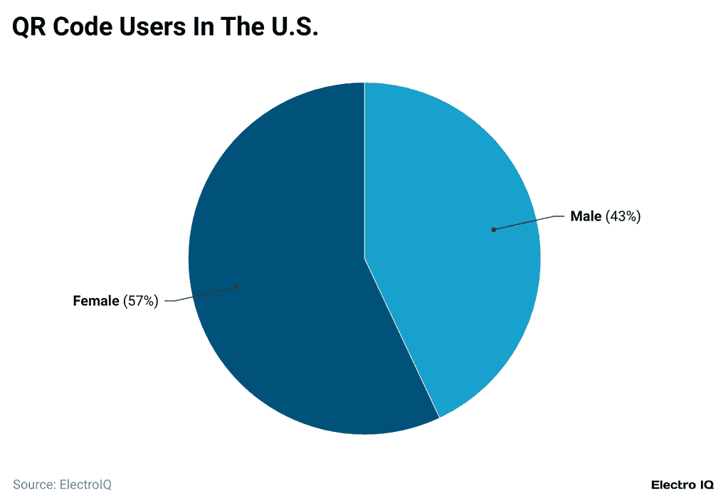 QR Code Statistics By Usage and Facts (2025)