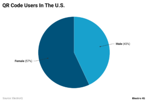 QR Code Statistics By Usage and Facts (2025)