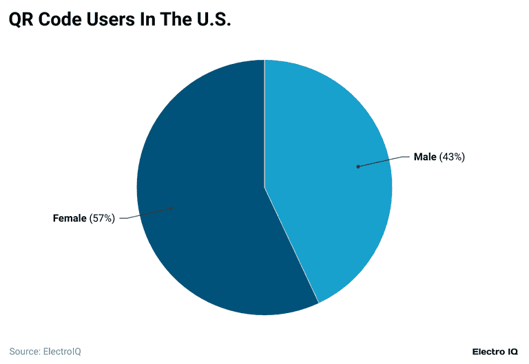 QR Code Statistics By Usage and Facts (2025)