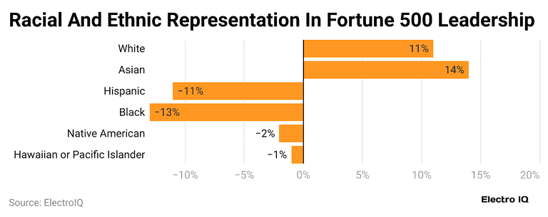 Workplace Diversity Statistics 2025 By Leadership And Benefit