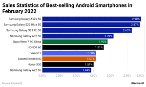 Android Statistics By Users, Vendors and Facts (2025)