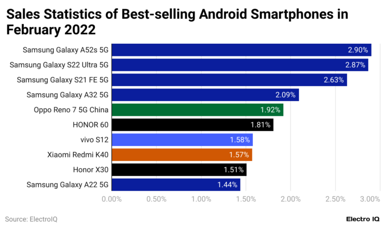 Android Statistics 2025 By Applications, versions And Market Share