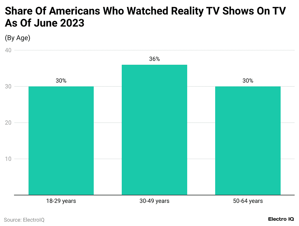 Reality TV Statistics By Shows, Franchise and Facts (2025)