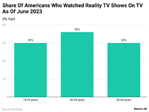 Reality TV Statistics By Shows, Franchise and Facts (2025)