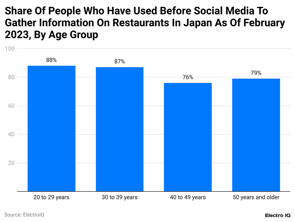 Restaurant Social Media Statistics and Facts (2025)