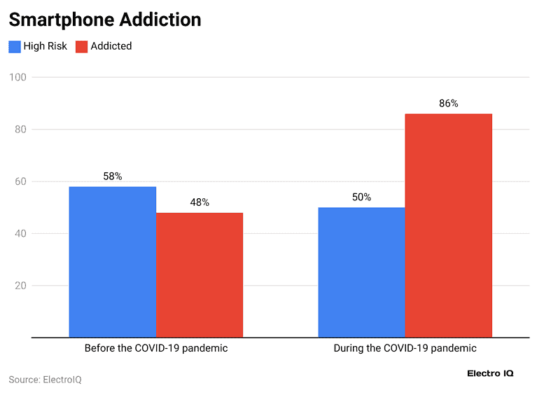 Smartphone Usage Statistics By Age, Addiction and Facts (2025)