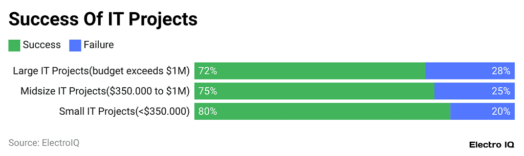 Project Management Statistics and Facts (2025)