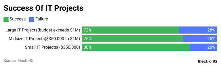 Project Management Statistics and Facts (2025)