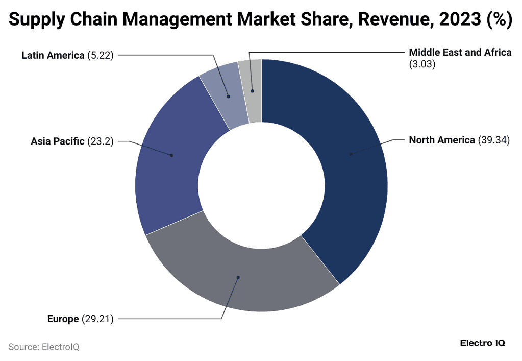 Supply Chain Statistics and Facts (2025)