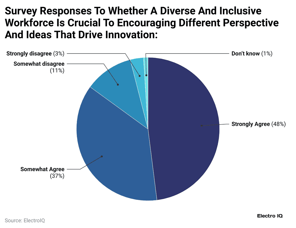 Workplace Diversity Statistics 2025 By Leadership And Benefit