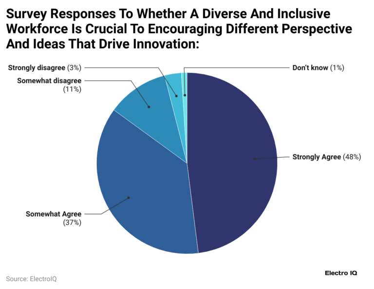 Workplace Diversity Statistics 2025 By Leadership And Benefit
