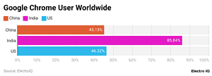 Google Chrome Statistics By Users, Usage and Facts (2025)