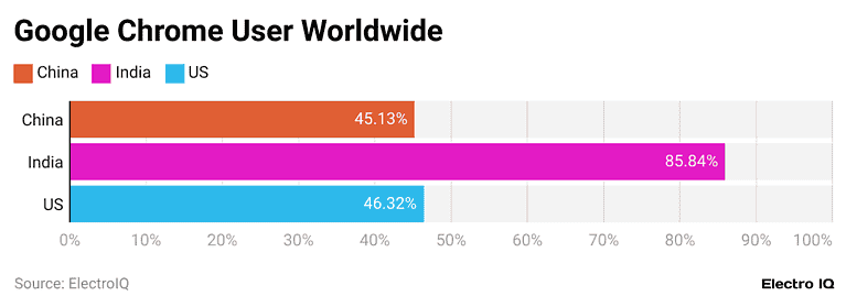 Google Chrome Statistics By Users, Usage and Facts (2025)