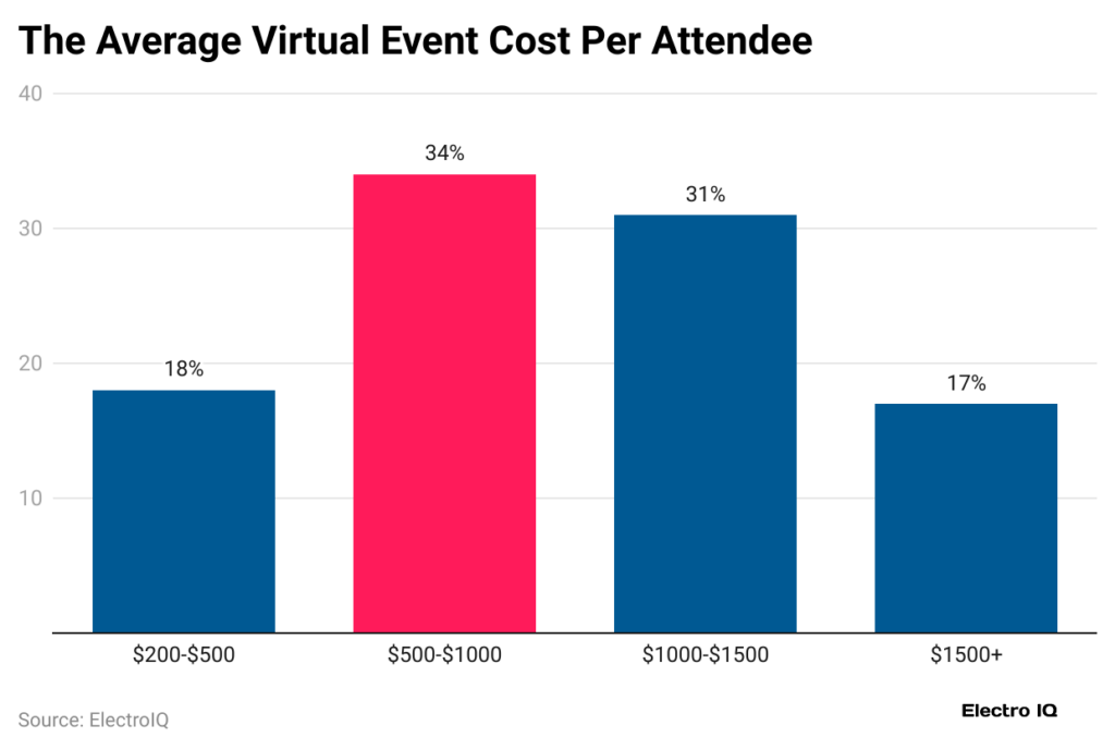 Virtual Events Statistics and Facts (2025)