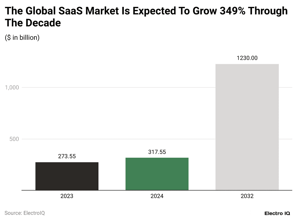 SaaS Statistics By Revenue and Facts (2025)