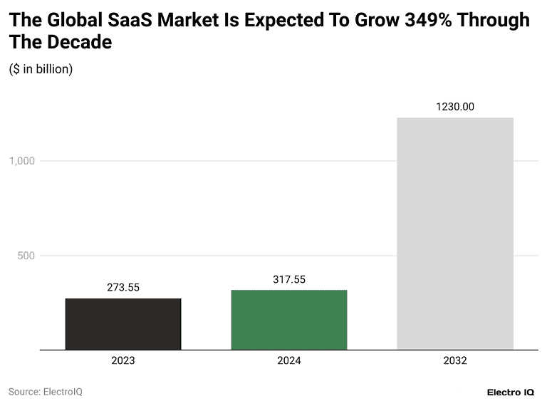 SaaS Statistics By Revenue and Facts (2025)