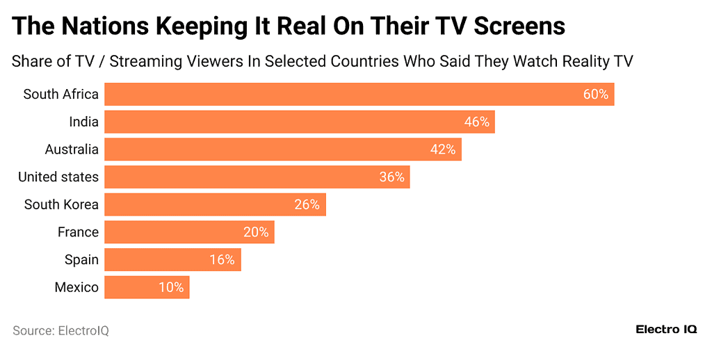 Reality TV Statistics By Shows, Franchise and Facts (2025)