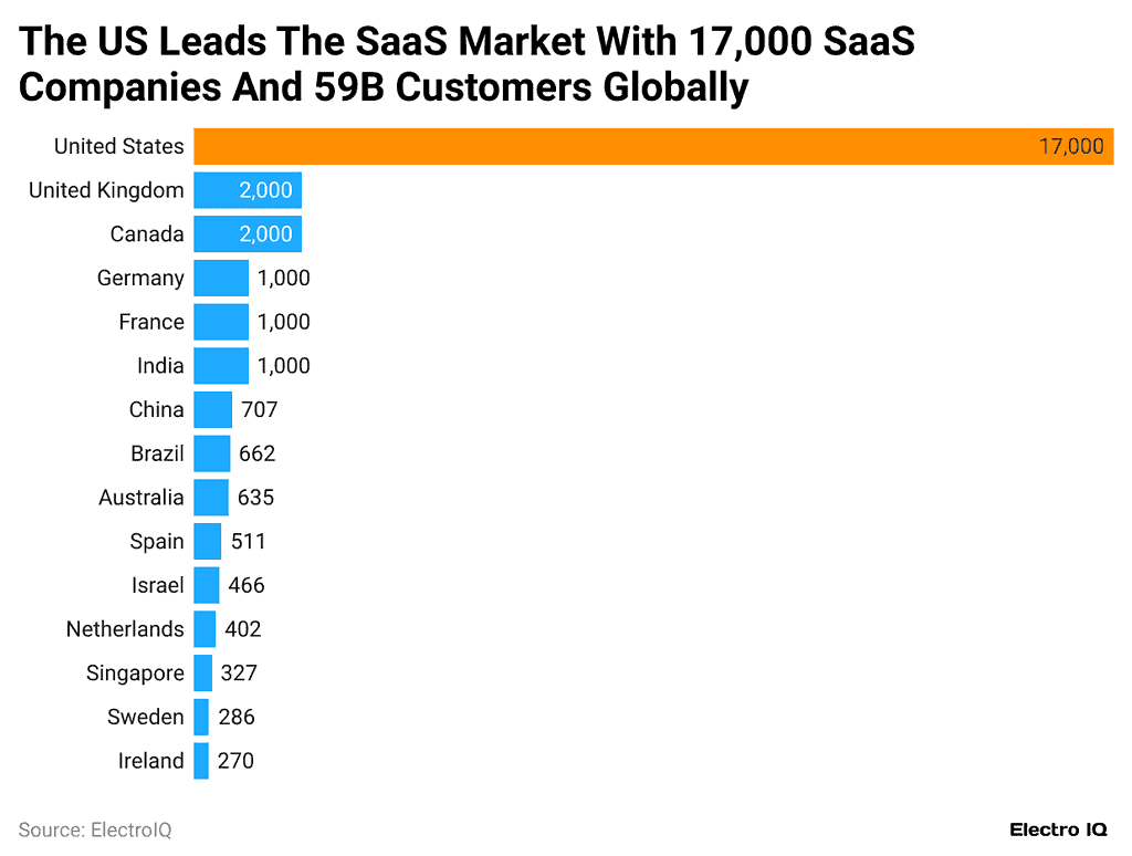 SaaS Statistics By Revenue and Facts (2025)