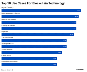 Blockchain Statistics and Facts (2025)