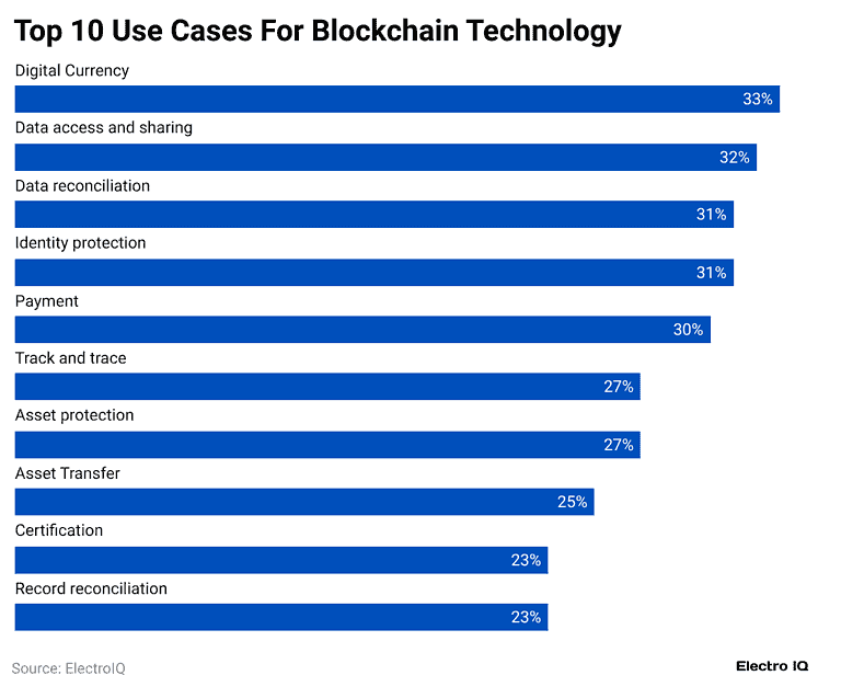 Blockchain Statistics and Facts (2025)