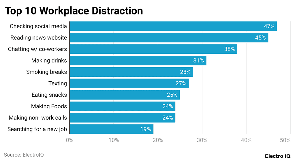 Productivity In the Workplace Statistics and Facts (2025)