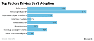 SaaS Statistics By Revenue and Facts (2025)