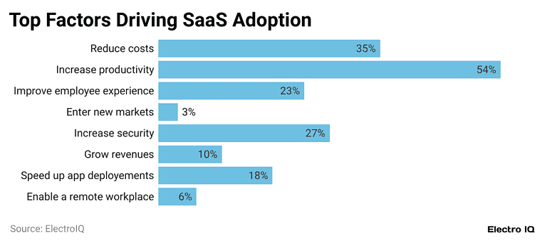 SaaS Statistics By Revenue and Facts (2025)
