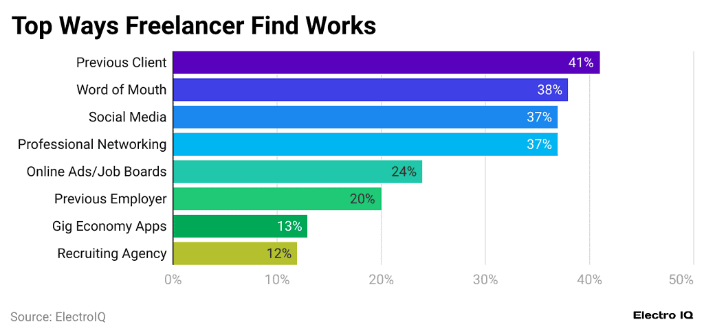 Freelance Statistics By Income, Age and Facts (2025)
