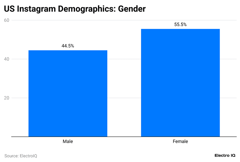 Instagram Demographics Statistics and Facts (2025)