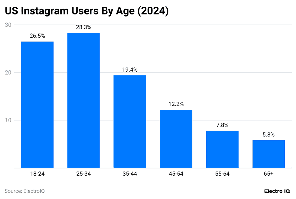Instagram Demographics Statistics and Facts (2025)