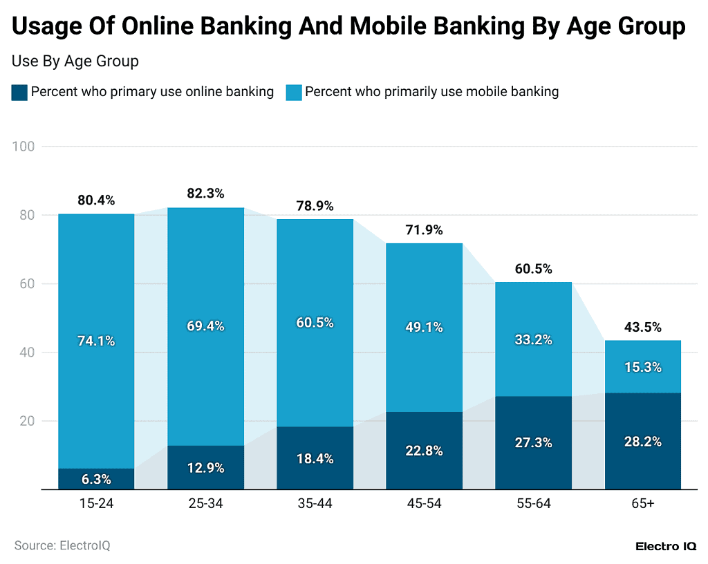 Online Banking Usage Statistics and Facts (2025)